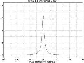 Statistical Distributions Cauchy 2 Parameter Distribution Example
