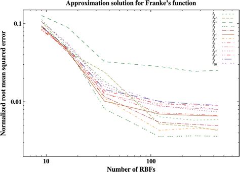 Root Mean Squared Error For The First Set Of Inverse Functions Rbf