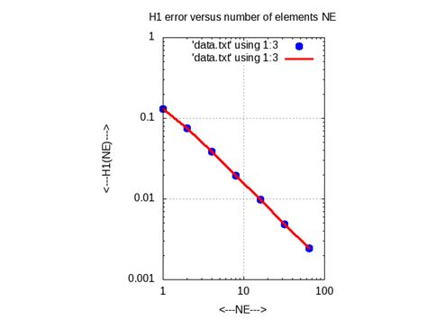 Fem1dbvplinear Finite Element Method 1d Boundary Value Problem