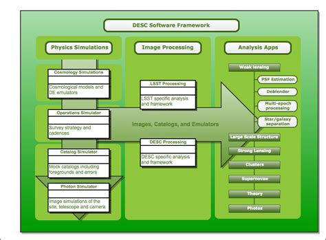 1 The Flow Of Information Through The Desc Simulation Framework Download Scientific Diagram