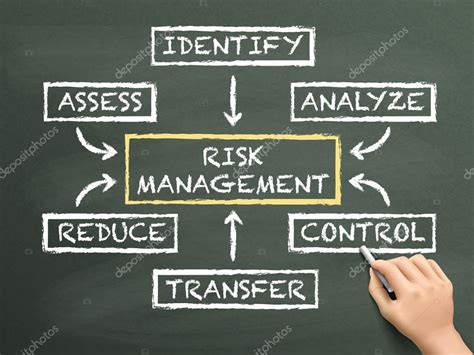 Risk Management Flow Chart Drawn By Hand Stock Vector Image By