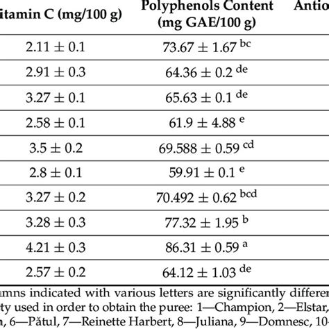 Moisture Ash Content And Titratable Acidity Determination Download