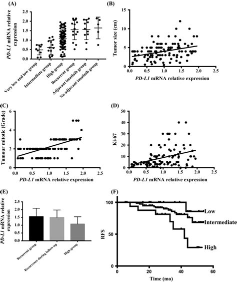 Pd‐l1 Expression In Human Gist And Tumour Biological Characteristics Download Scientific