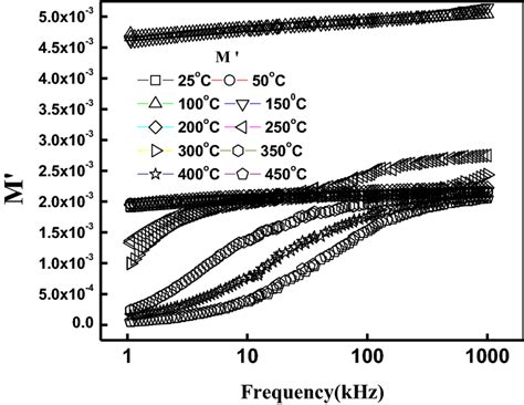Frequency Response Of Real Part Of Electrical Modulus At Selected Download Scientific Diagram