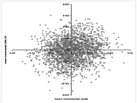 The Results Of Computer Modeling The X Axis Has The Mean Incremental Download Scientific