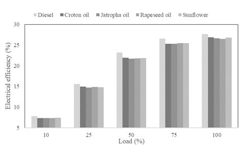 Engine Electrical Efficiency By Different Fuels Download Scientific Diagram