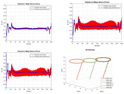 Multi Vehicle Navigation Using Cooperative Localization