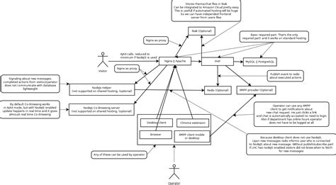 Architecture Live Helper Chat