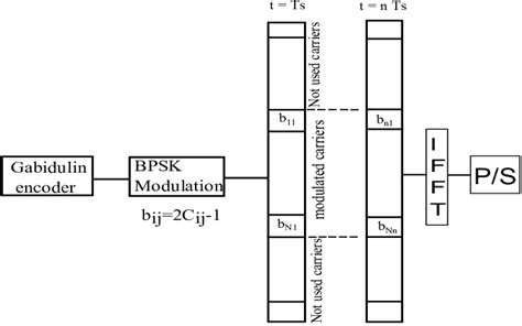 Transmission Scheme For Gabidulin Codes Download Scientific Diagram