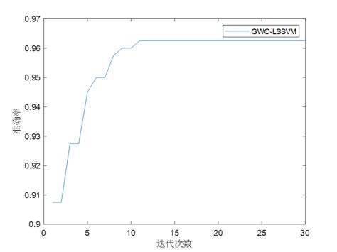 保姆级教程之iceemdan Gwo Lssvm的轴承诊断，matlab代码 Csdn博客