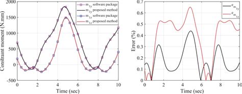 The Constraint Moments Of Base Joint Of Limb Download Scientific Diagram