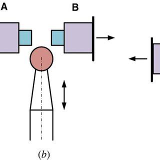 Positioning The Tested Ball A No Engagement B Open B And Insert Download Scientific
