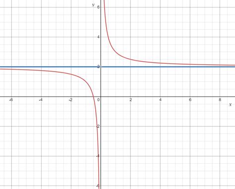 Use A Graphing Utility To Graph The Function And Verify That Quizlet