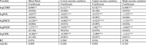Fully Modified Least Square Regression Fmols Results Download