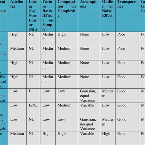 Summary Report On Classification Techniques Download Table