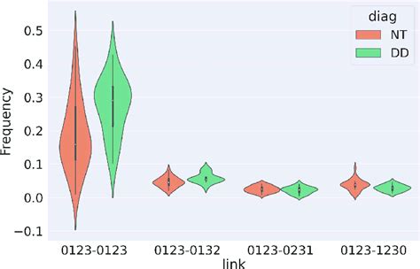 Frequency Distribution Of The Next Ordinal Pattern After Pattern 0123