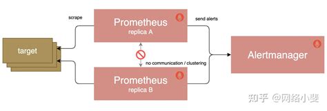 Prometheus 监控笔记1你真的会玩监控吗 知乎