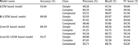 performance of neural network based deep learning models on our btsd