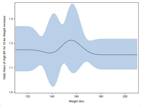 Solved Restricted Cubic Splines In Sas Sas Support Communities