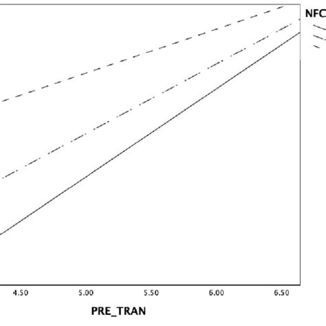 Means Plot For The Different Message Strategies On Intention To Speak