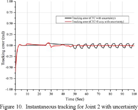 Figure 10 From Design Of A Lyapunov Based Fuzzy Controller For 3 Dof Modular Robotic Leg