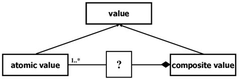 Atomic Values And Composite Values Conceptual View Download Scientific Diagram
