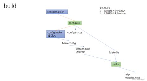 Glibc：编译相关 Disable Sanity Checks Csdn博客