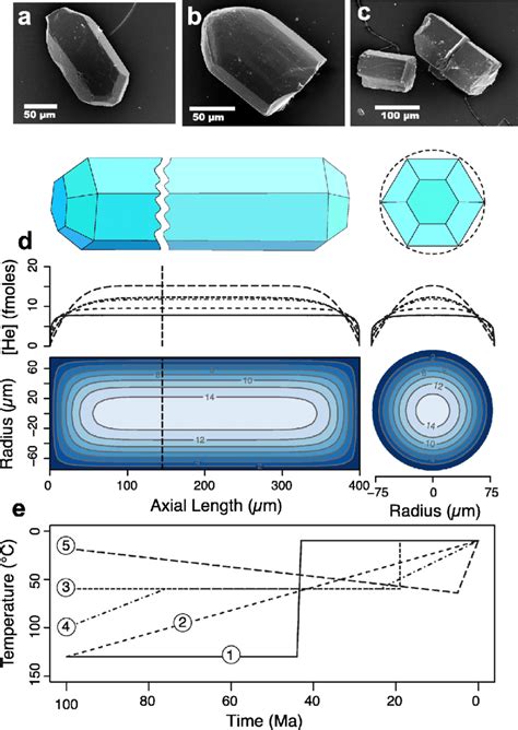 Summary Of The Numerical Model Geometry And Design And Three Example Download Scientific