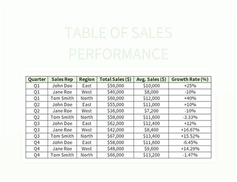 Table Of Sales Performance Excel Template And Google Sheets File For Free Download Slidesdocs