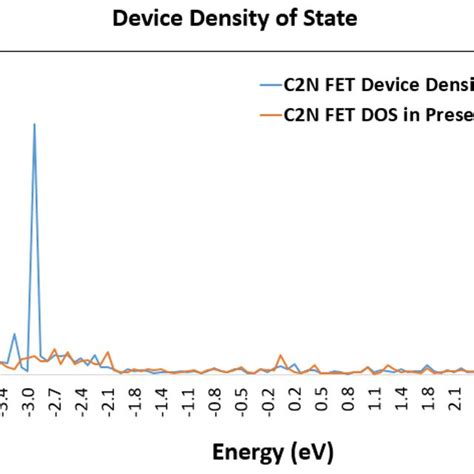 Total And Partial Density Of States Dos Of C2n Fet In Presence Of A