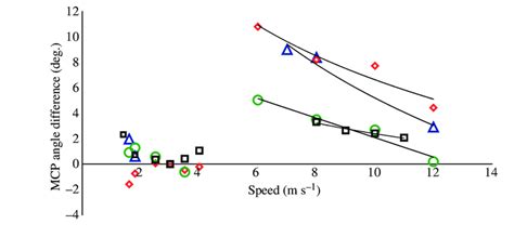 Difference In Metacarpophalangeal Mcp Joint Extension Angle Between Download Scientific