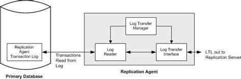Sybase Replication Agent