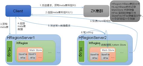大数据hbase系列——hbase概述 Icocos