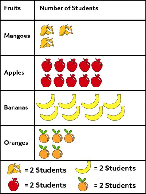 How Do You Interpret Data From Graphs Video Practice Questions