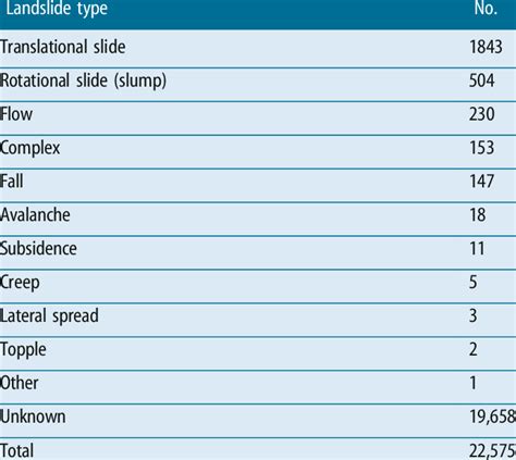 Numbers Of Different Landslide Types Held In The Landslide Database Download Table