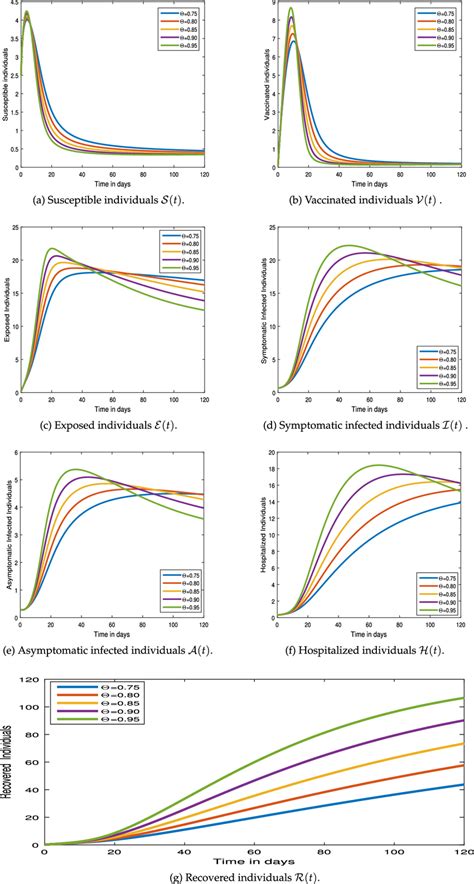 Numerical Simulation For Covid 19 Epidemic Model 6 Via Exponential