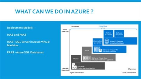 Learn Microsoft Azure Sql Basics