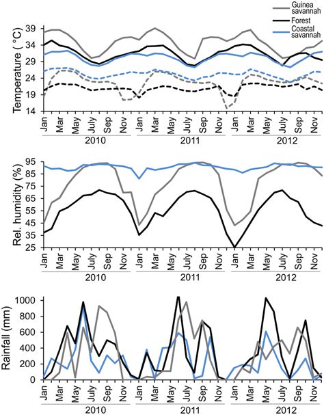 Monthly Minimum And Maximum Temperatures Relative Humidity And Download Scientific Diagram