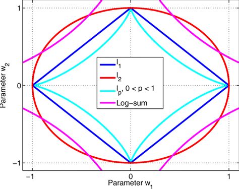 Illustration 2d For Several Regularization Terms Download Scientific