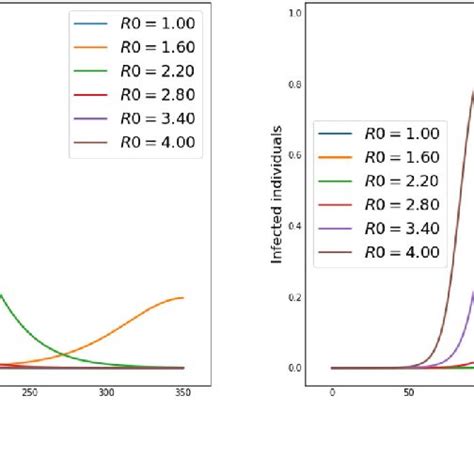 Simulation Of The Time Scale Of Infected Population With Different