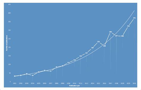 Annual Research Publications Involving Koa And The Meniscus From 2001