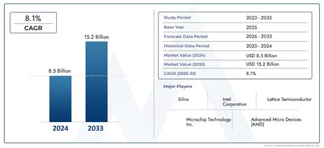 Fpga Consumption Market Industry Size Share Insights For