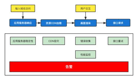 大厂都在做的前端稳定性到底是啥呢？ 知乎