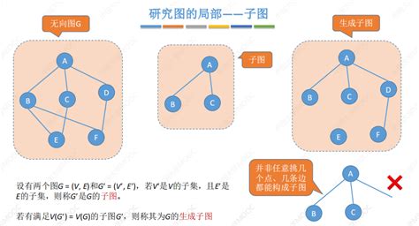 【数据结构】24王道考研笔记——图王道数据结构笔记 Csdn博客 【数据结构】24王道考研笔记——图王道数据结构笔记 Csdn博客