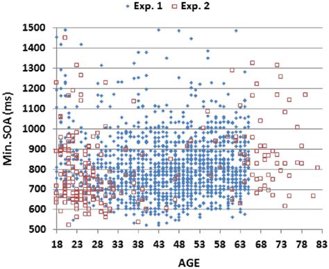 Minimum Stimulus Onset Asynchronies Msoas Shown As A Function Of