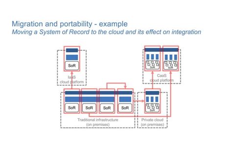 Multi Cloud Integration Architecture Ppt