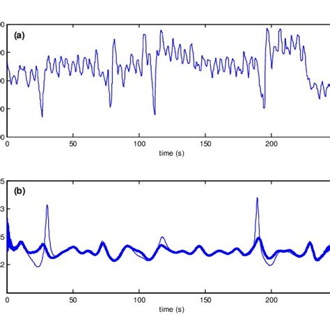 A Original Rri Signal B Thin Line Rsa If Estimate Using The Download Scientific Diagram