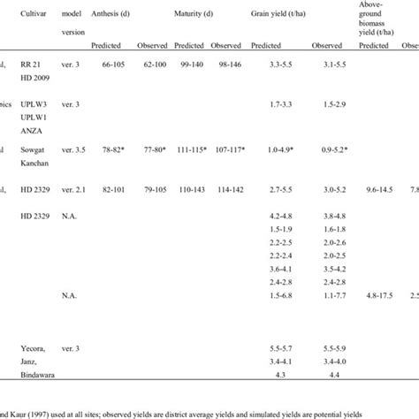 Summary Of Validation Of Ceres Wheat In Asia And Australia Download Table