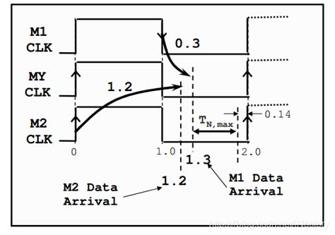 逻辑综合重点解析（design Compiler篇）rtl Design → Design Compiler Synthesis → Gate Leve Csdn博客