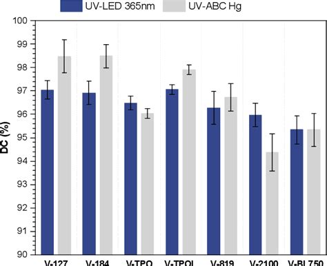 Figure 8 From Radiation Curing Of Phosphorus Telomer Based Coatings